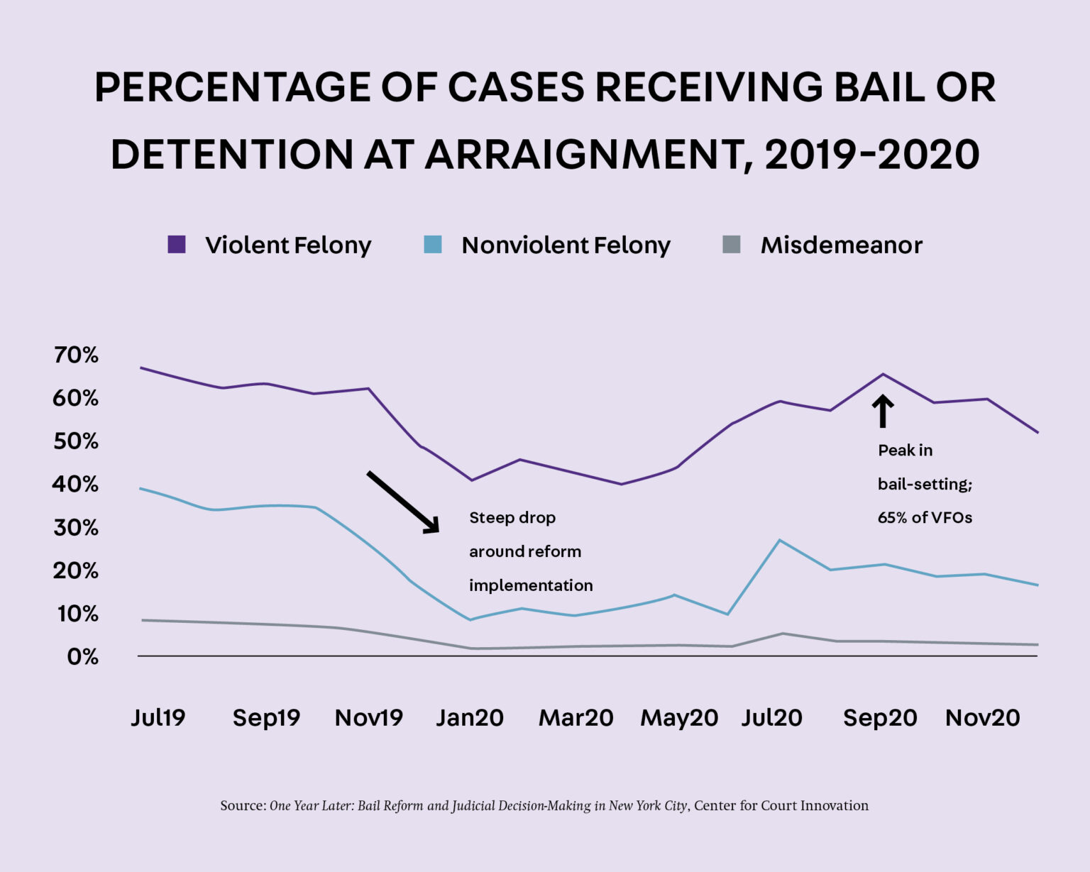 One Year Later: Bail Reform in New York City - Center for Justice ...